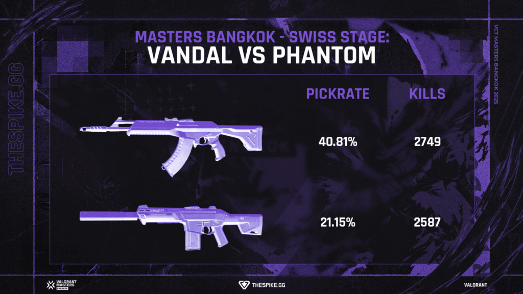Vandal vs. Phantom: The Pros and Cons at VCT 2025 - Masters Bangkok ...