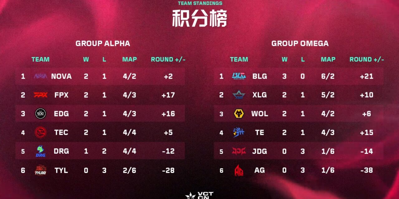 VCT CN Week 3 Standings: BLG Lock In Playoffs Spot, Race Heats Up in ...