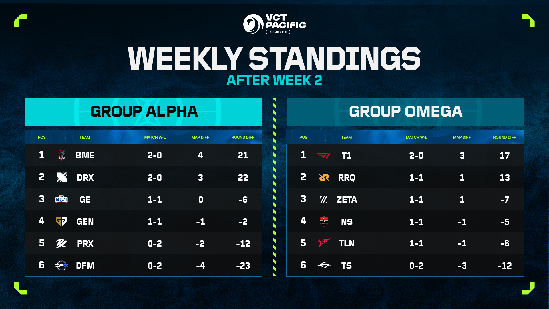 BOOM Esports and T1 Lead the Pack After Week 2 of VCT Pacific Stage 1 ...